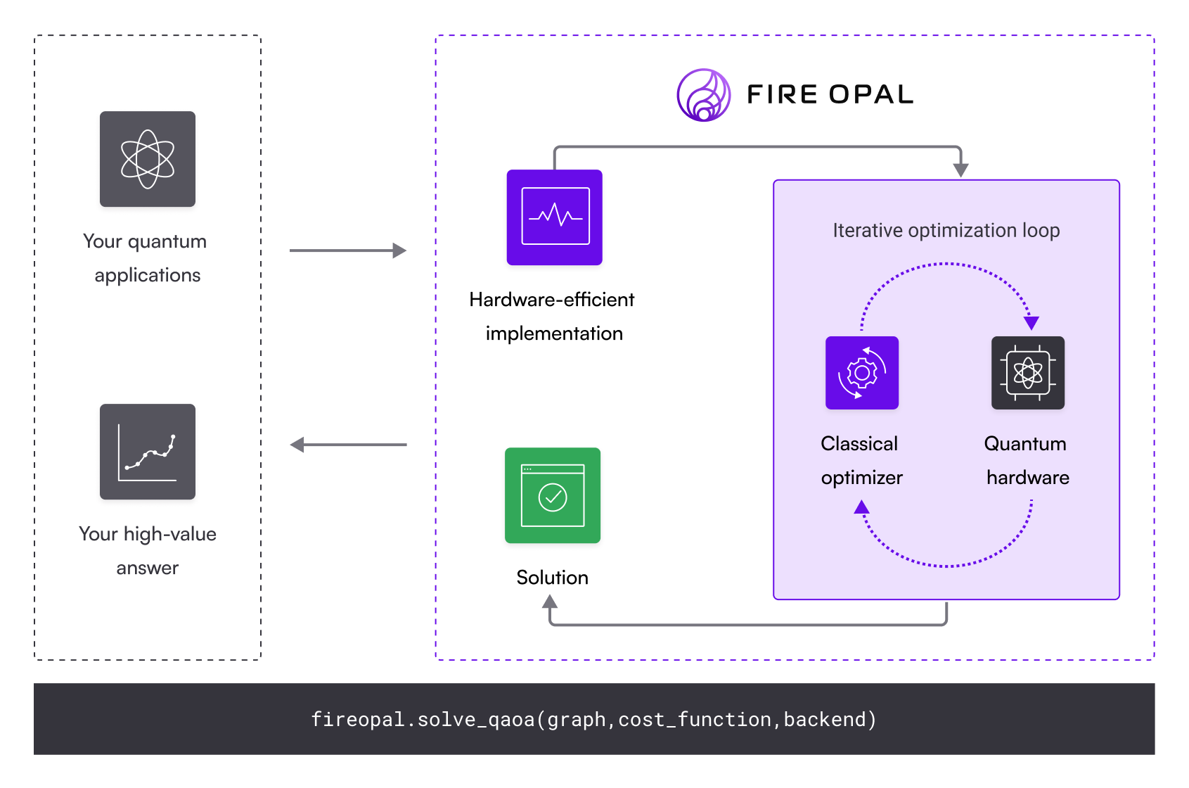Making Quantum Computing Cheaper and More Expensive-Reviewing Q-CTRL’s Fire Opal: By Brian ...